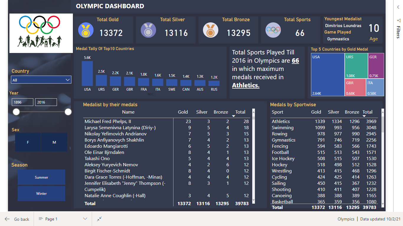 Covid-19 Power BI Dashboard